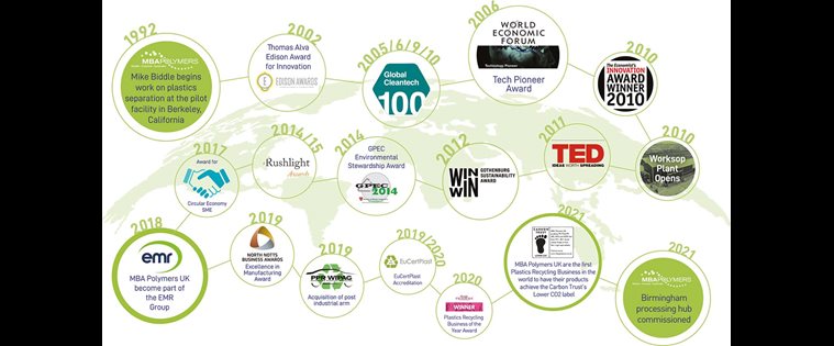 MBA Polymers - Our Awards